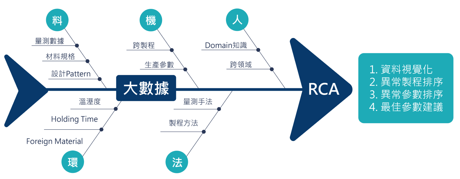 RCA 跨製程異常根因分析系統 - 揚弈科技
