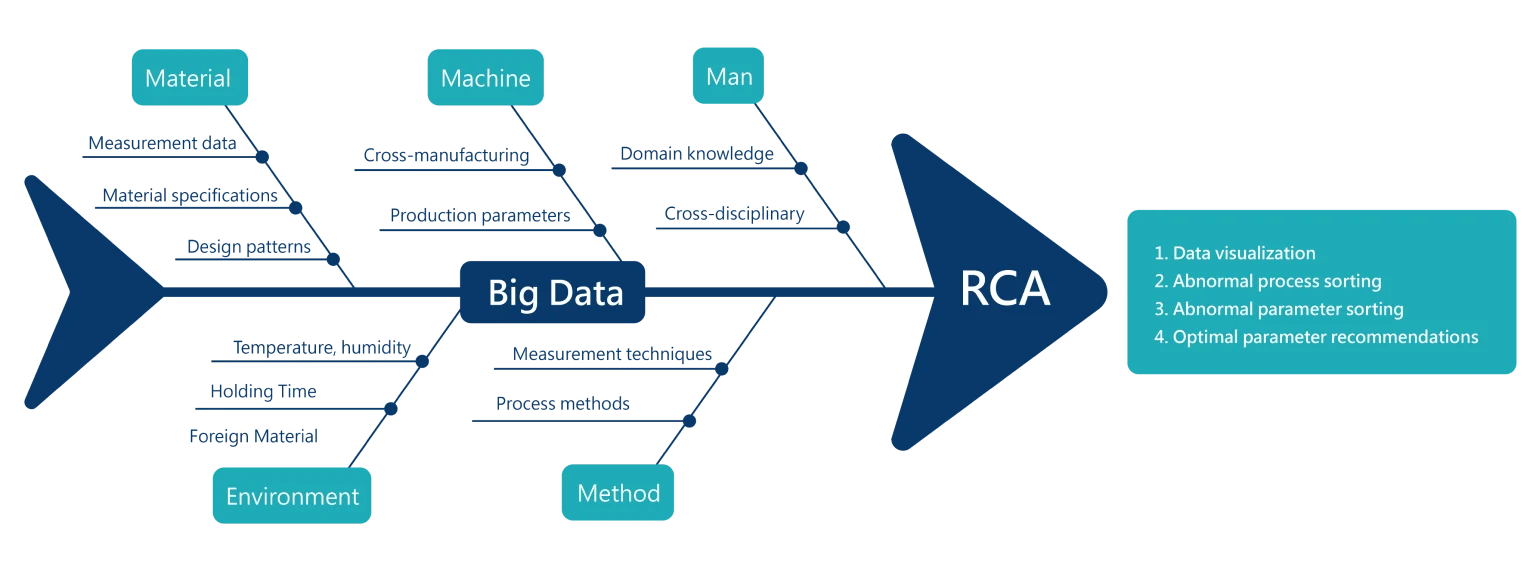 RCA (Root Cause Analysis) - Navcore